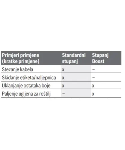 BOSCH aku puhalo vrućeg zraka EasyHeat 18V-500 - etrgovina web shop